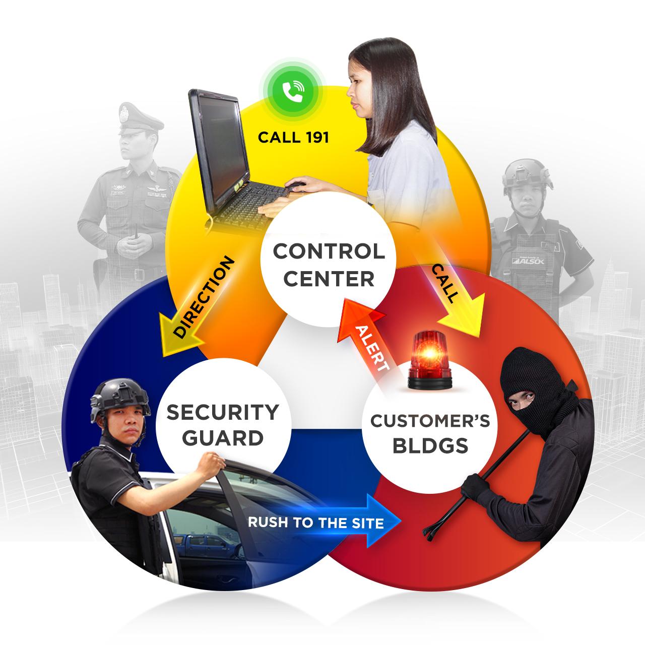 ALSOK's Online Alarm System Service - ALSOK Thai Security Services Co ...